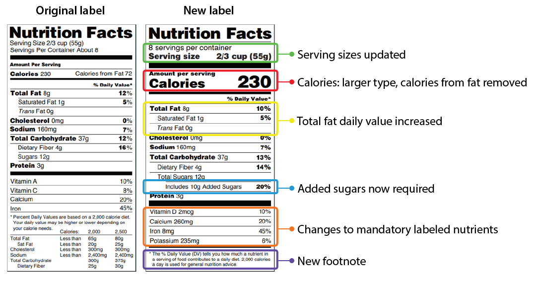 What’s New on Product Labels? Here’s a Detailed Guide - Incredible Health
